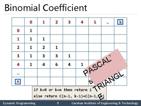 Unit 4 Dynamic Programming Gopi Sanghani 97277 47317