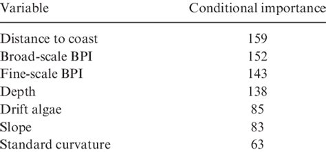 Conditional Importance Of Seven Predictor Variables Used In The Random