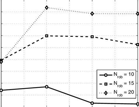 evaluation of the distributed heuristic for different numbers of robots
