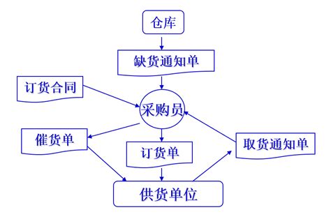 业务流程图tfd和数据流程图dfd例题数据流程图例题 Csdn博客