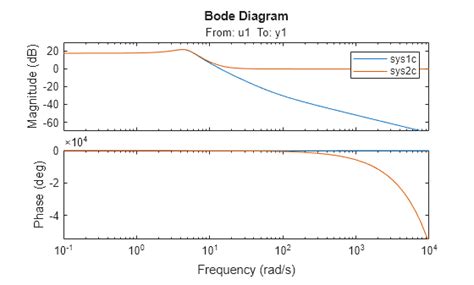 Tfest Estimate Transfer Function Model Matlab