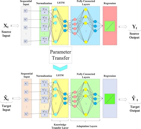 Figure 2 From Deep Neural Network Based Black Box Modeling Of Power Electronic Converters Using