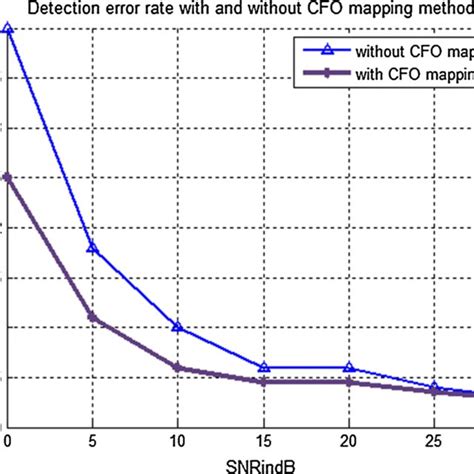 detection error rate versus snr with and without proposed mcfo matching