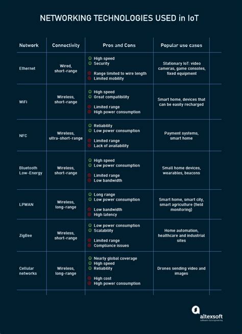 Internet Of Things Iot Architecture Key Layers And Components