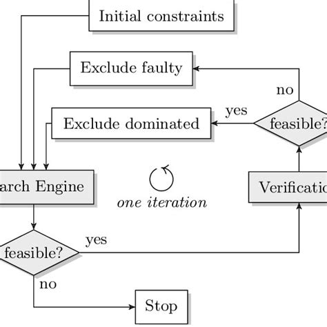 Illustration Of The Iterative Synthesis Approach For Active Cell
