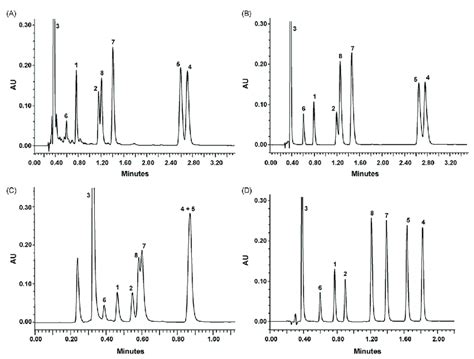 Optimal Uhplc Chromatograms Of An Eight Standard Polyphenols Mixture At