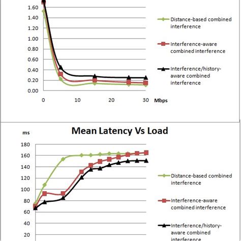 Throughput And Latency With Combined Directindirect Interference