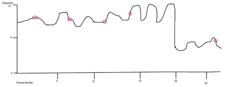 I Finished The Main LN Series Here S A Graph Detailing My Enjoyment Of It Over Each Volume R