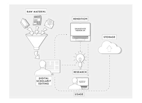 The Dse Work Loop Every Project Will Experience Having To Deal With A