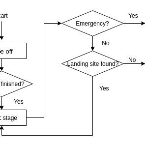 A Flowchart Of The State Machine Of The System Download Scientific Diagram