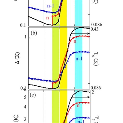 The Superconducting Gaps And The Critical Temperature As A Function Of