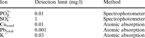 Detection Limit And Analytical Methods Used Download Table