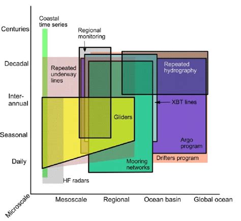 8 spatial and temporal coverage of various observatories