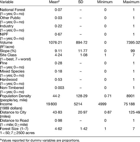 Summary Statistics Of The Explanatory Variables Download Table
