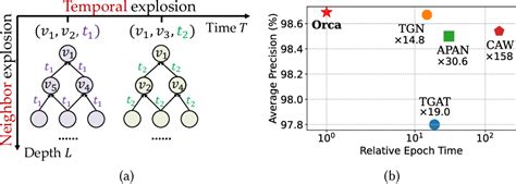Figure From Orca Scalable Temporal Graph Neural Network Training With Theoretical Guarantees