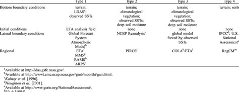 dependence of regional model on indicated constraints download table