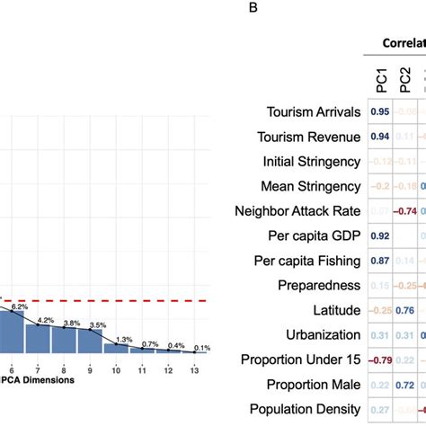 A Scree Plot Depicting The Percentage Of Variance Explained By Each