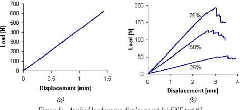 Figure 5 From Development Of A Finite Element Methodology For Modelling Mixed Mode Delamination