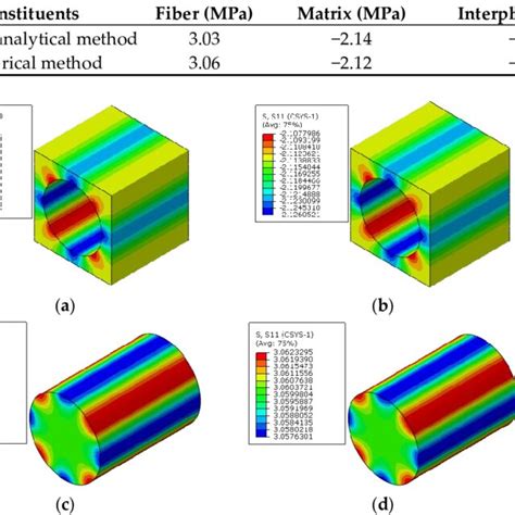 Axial Stress Values Predicted With Interphase Considered Download