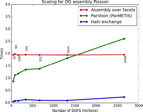 Figure 6 From High Performance Multi Physics Simulations With Fenicsdolfin Semantic Scholar