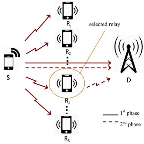 A System Model Of A Non Orthogonal Half Duplex Cooperative Network With