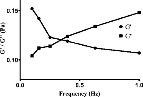 Frequency Dependent Storage G′ And Loss Modules G″ Exhibit A