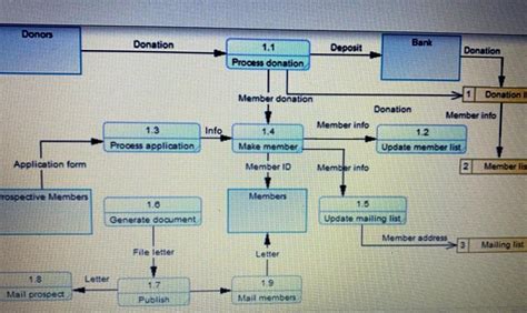 Solved Identify The Errors In The Following Dfd Clearly
