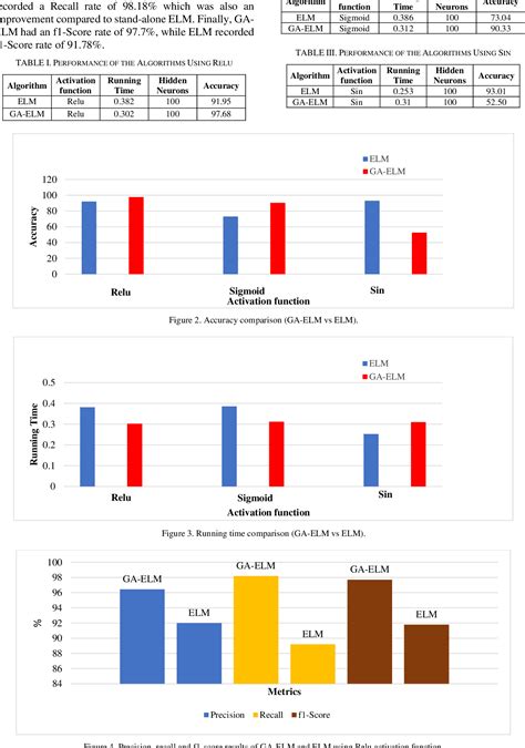 Table I From Intrusion Detection System In Iot Based On Ga Elm Hybrid Method Semantic Scholar