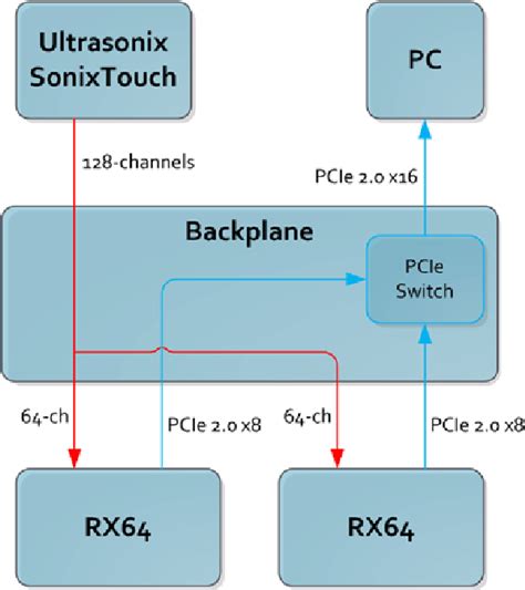 A Block Diagram Of The Rx Daq System Download Scientific Diagram