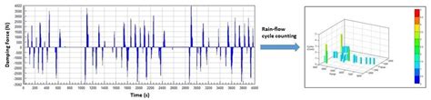 A Comparison Of The Nominal Load Spectra And Actual In Service Load Download Scientific Diagram