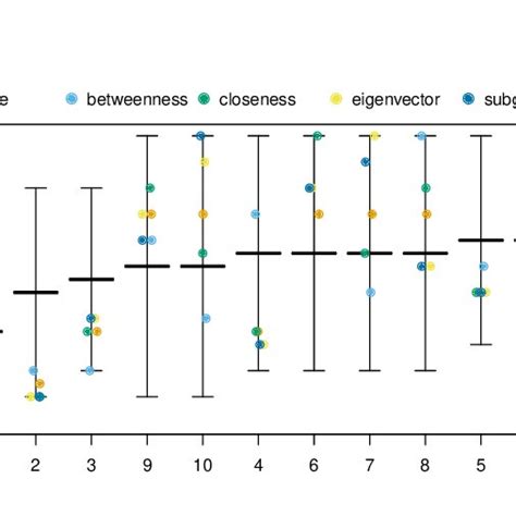 Rank Intervals For The Toy Graph Showing The Range Of Potential