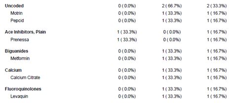 Counting By Two Variables Sas Support Communities