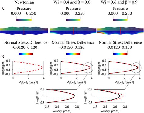 Numerical Simulations Of Viscoelastic Fluids In G1 A Numerical