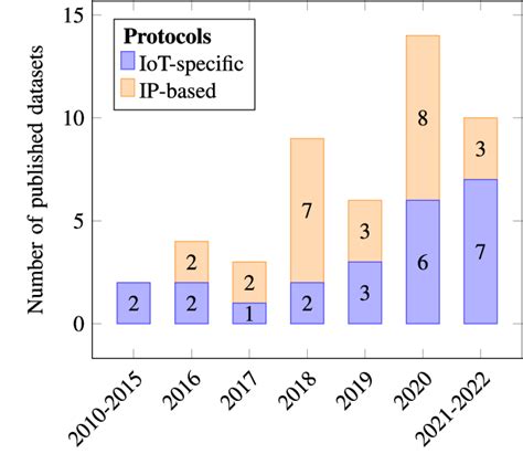 figure 4 from a survey of public iot datasets for network security