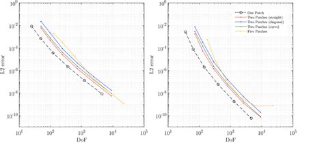 Comparison Of Multi Patches Iga Model In Terms Of L 2 Error Vs The