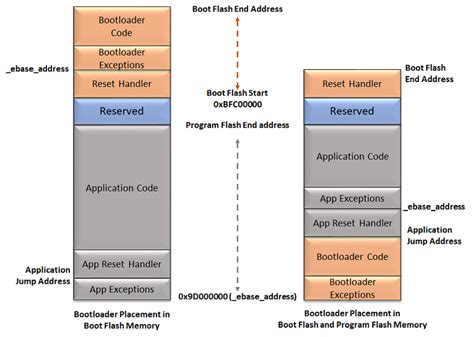 1811 Basic Memory Layout For Mips Based Mcus