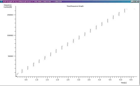 Use The Time Sequence Graph Plotting Tool To View The