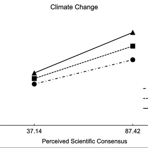 Interaction Between Perceived Scientific Consensus And Perceived Download Scientific Diagram