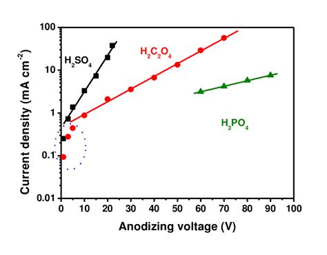 A Semi Log Plot Of The Steady State Current Density I In Macm 2