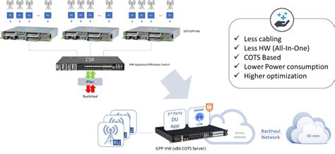 WIND Virtual Cell Site Router Performance With Intel