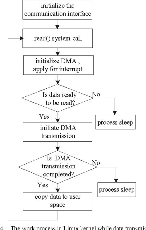 figure 4 from design of data transmission system for speed measurement
