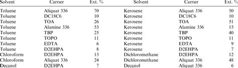 Cd 2þ Extraction Efficiencies Used Different Solvent And Carrier