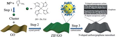 Schematic Illustration Of The Synthesis Of N Doped Nanoporous Download Scientific Diagram