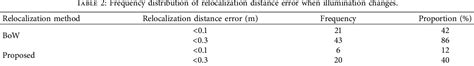 table 2 from a uav visual relocalization method using semantic object features based on internet
