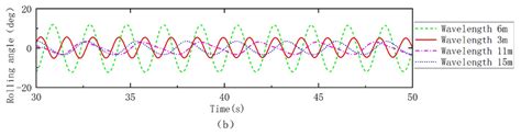Time History Curve Of Ship Rolling Motion Under Different Incident Wave Download Scientific