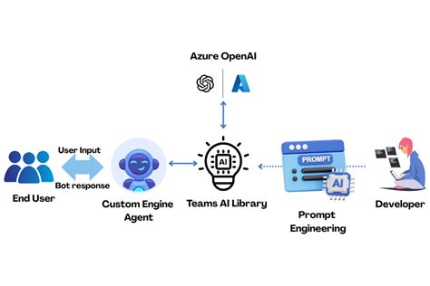 Ms Teams Chat Bot Implementation Guidelines