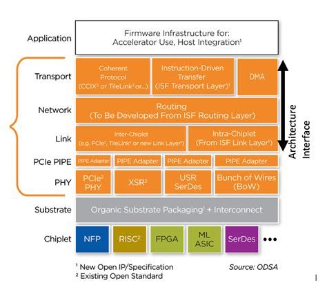 Waiting For Chiplet Interfaces