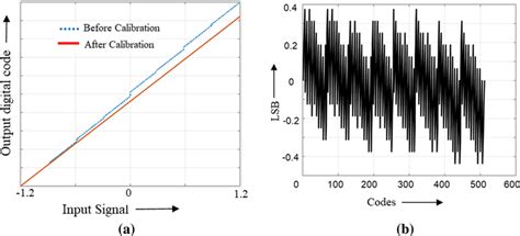 A Output Characteristics Of 1bitstage Pipelined Adc B Inl Of 1