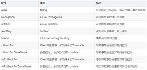 transactional rollbackfor {exception class} 和 async “executor