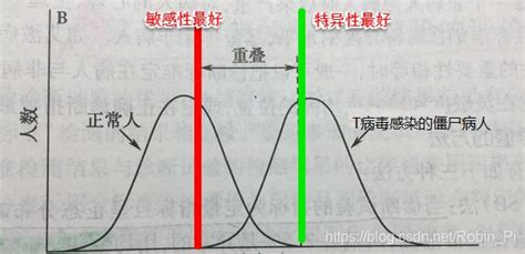 机器学习评价指标（1）——灵敏度（sensitivity） 查准率 召回率（recall） 和特异度（specificity） 机器学习灵敏度
